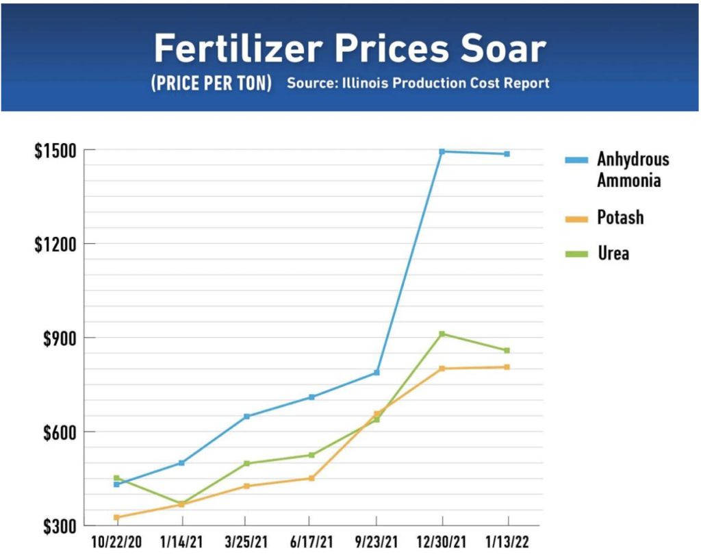 Illinois Crop Production Costs Could Hit Record Levels This Spring ...