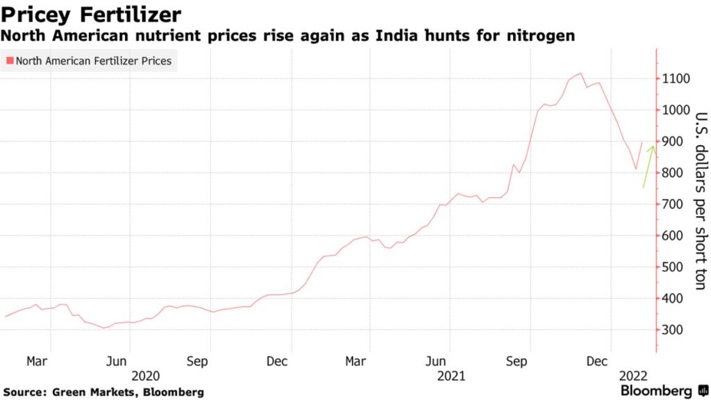 Fertilizer Price Index Jumps Most Since September - Farm Policy News