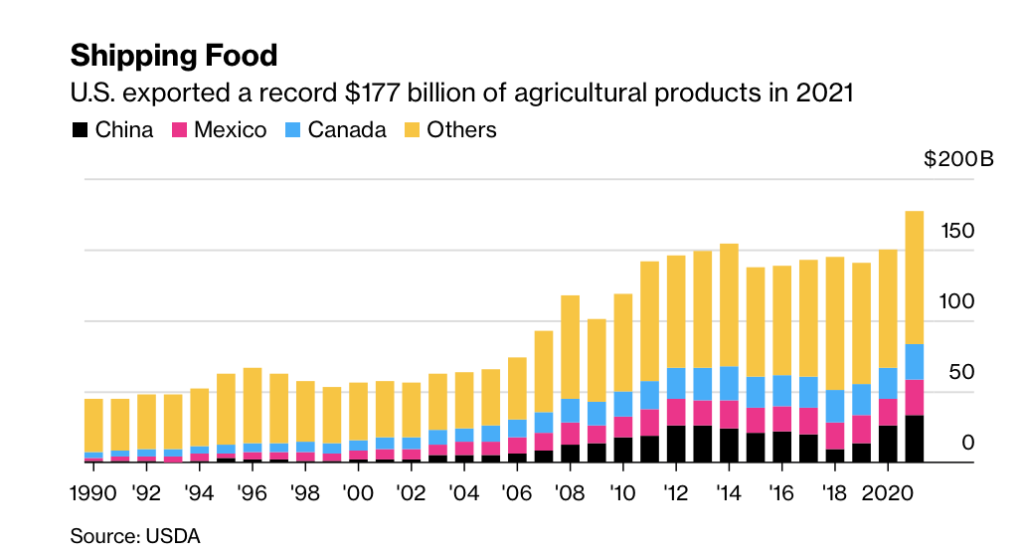 U.S. Agricultural Exports Set Record in 2021 - Farm Policy News