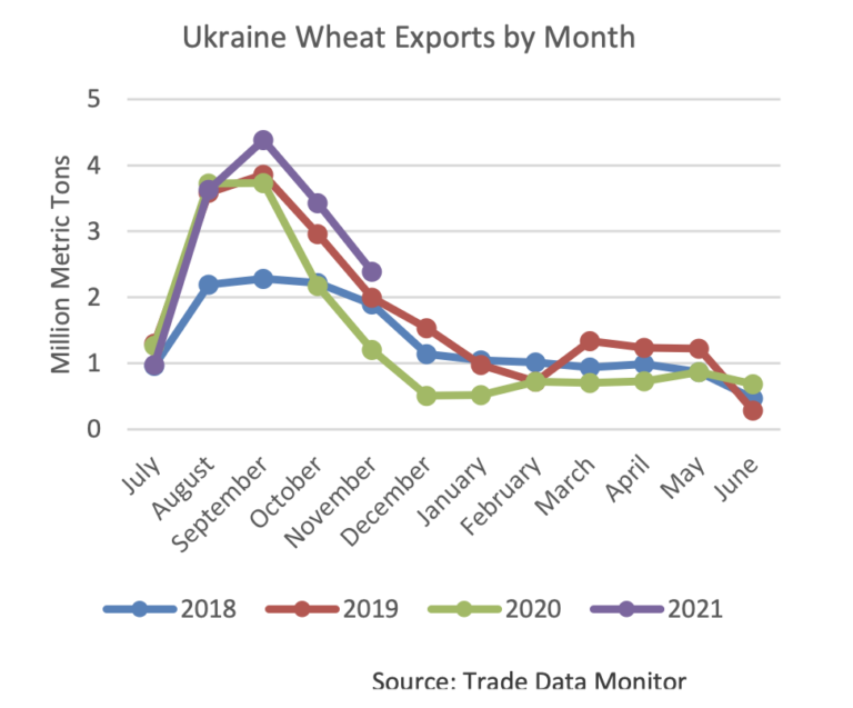 A Closer Look at Ukrainian Corn and Wheat Exports- Recent USDA Reports ...