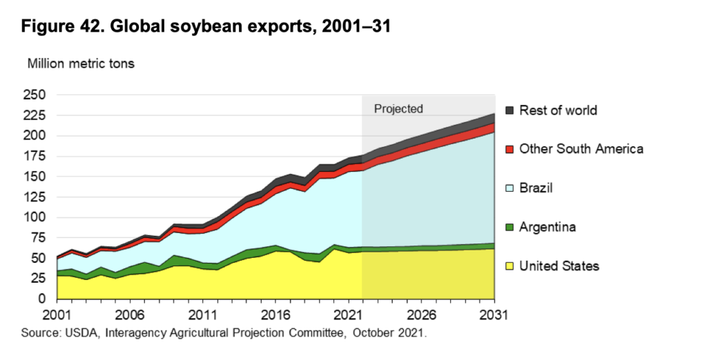USDA Agricultural Projections to 2031- Focus on Corn, Soybeans - Farm ...