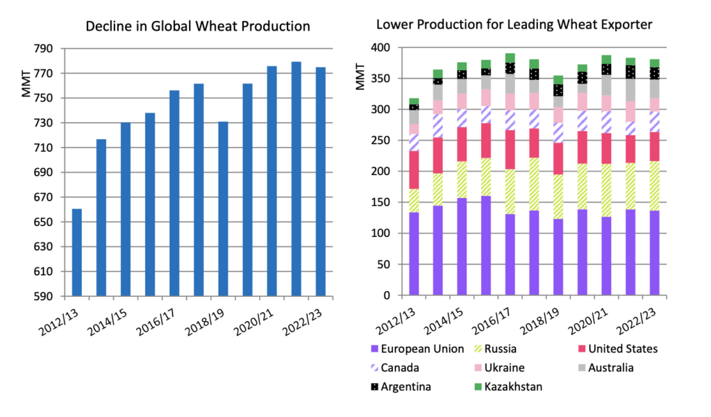 USDA: Global Wheat Prospects Stymied by Weather and War, Prices Soar ...