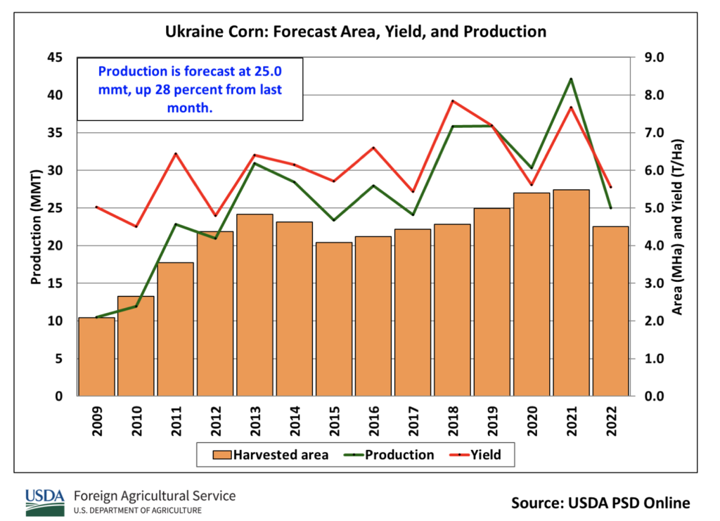 In Southern Odesa, Ukrainian Grain Harvest Begins, While USDA Increases ...