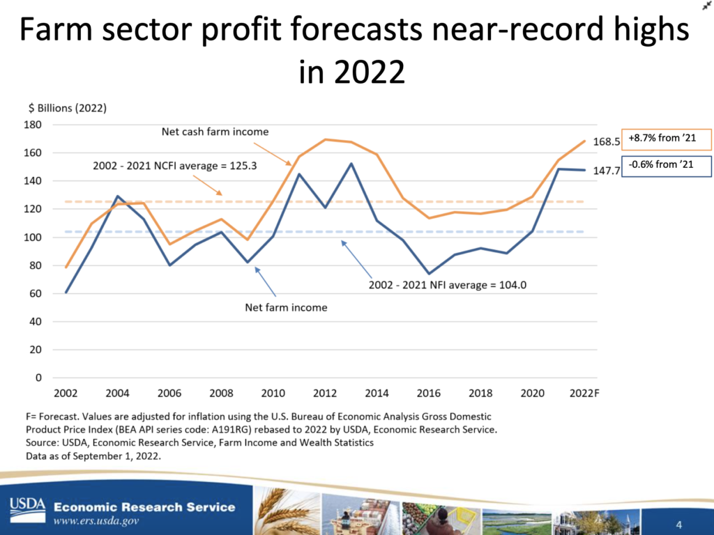 2022 Farm Sector Income Forecast, September - Farm Policy News