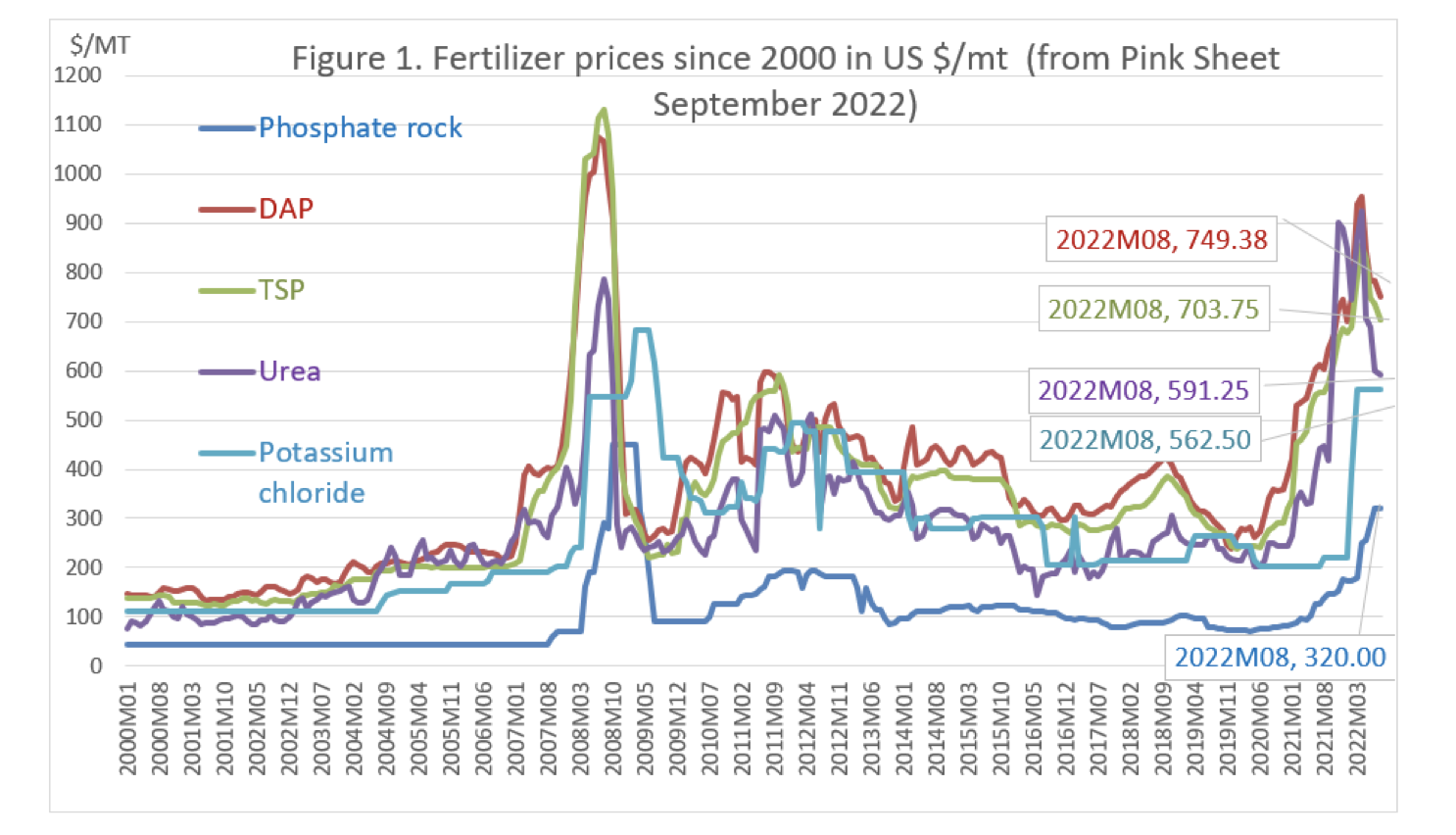 Phosphate Rock Prices Phosphate Rock Prices