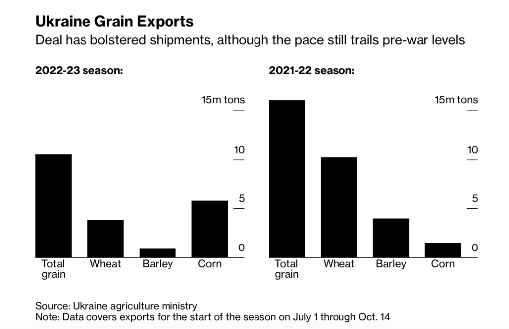 "Mixed Rhetoric" Surrounds Renewal of Black Sea Grain Deal - Farm ...