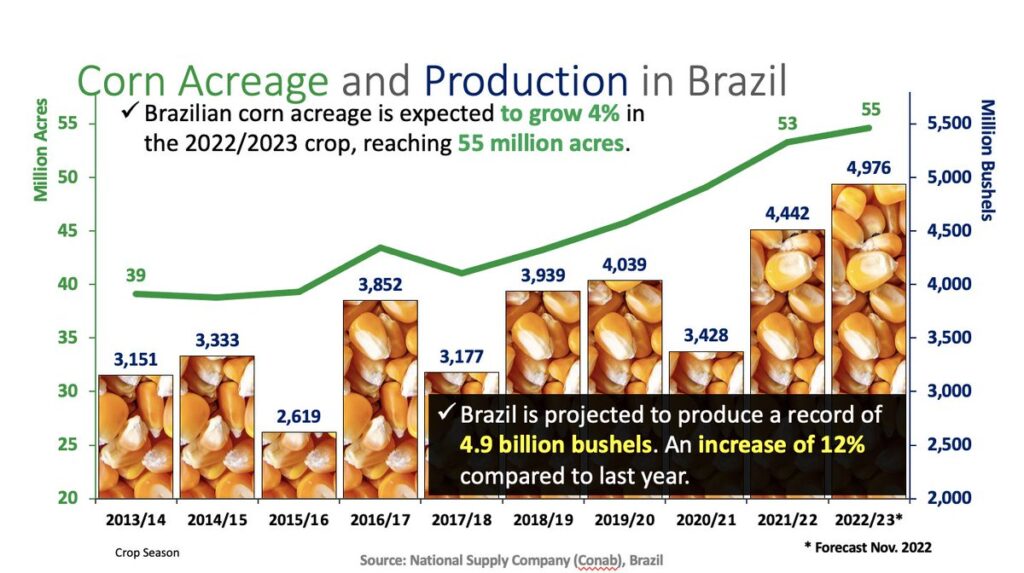 Brazil Exports Corn to China, Amounts Could Increase, as Mexico Signals ...