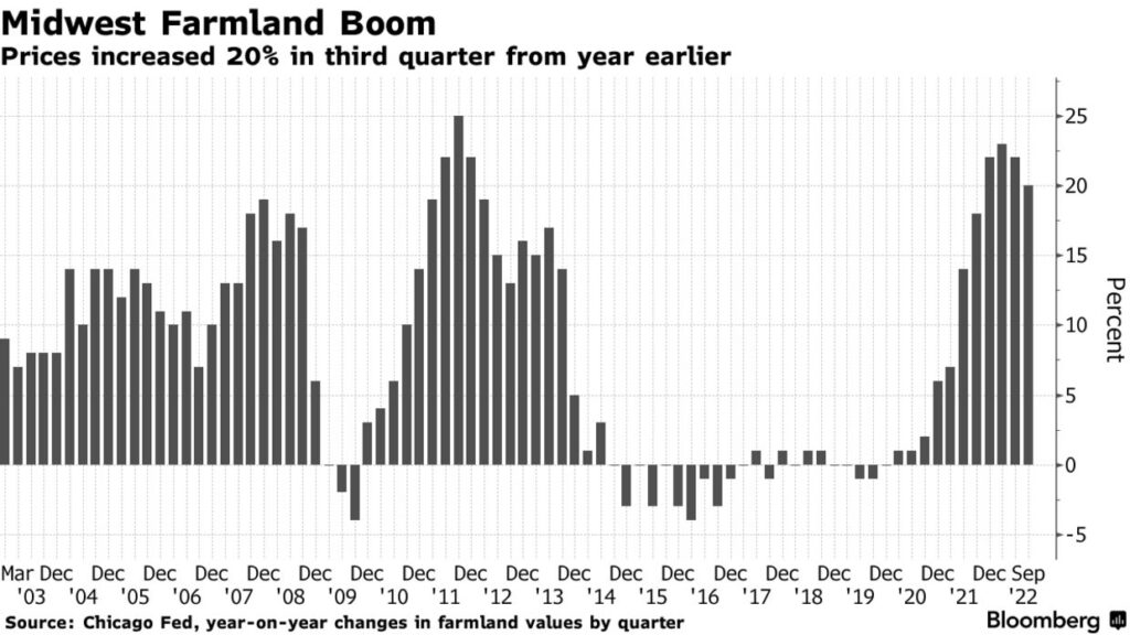 WSJ: U.S. Farm Belt Booming; Farmland Values Climb - Farm Policy News
