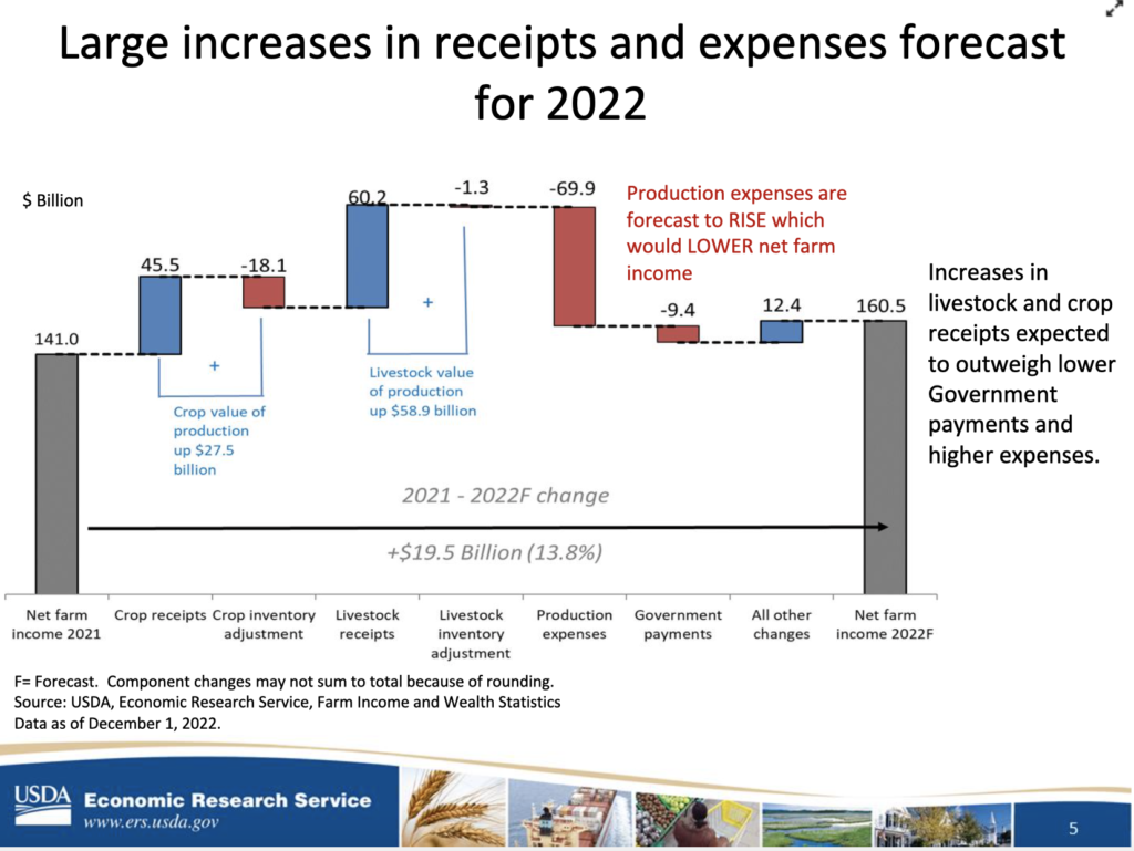 2022 Farm Sector Income Forecast, December - Farm Policy News