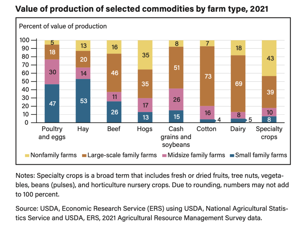 An Overview of U.S. Farms From USDA’s Economic Research Service- 2022 ...