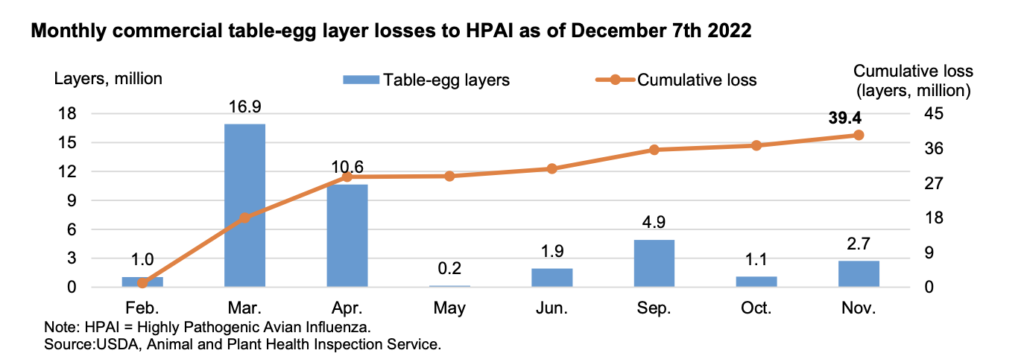 Bird Flu Impacts, and A Glance at Production Cost Variables - Farm ...
