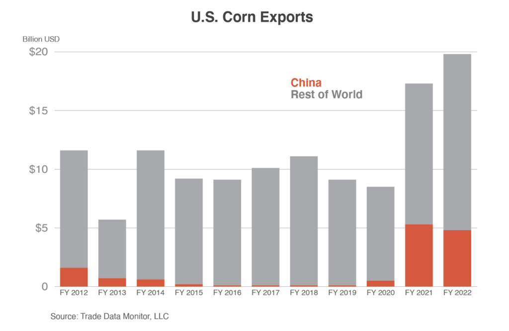 FAS Report Highlights China's Corn Imports From Brazil; While Rice ...
