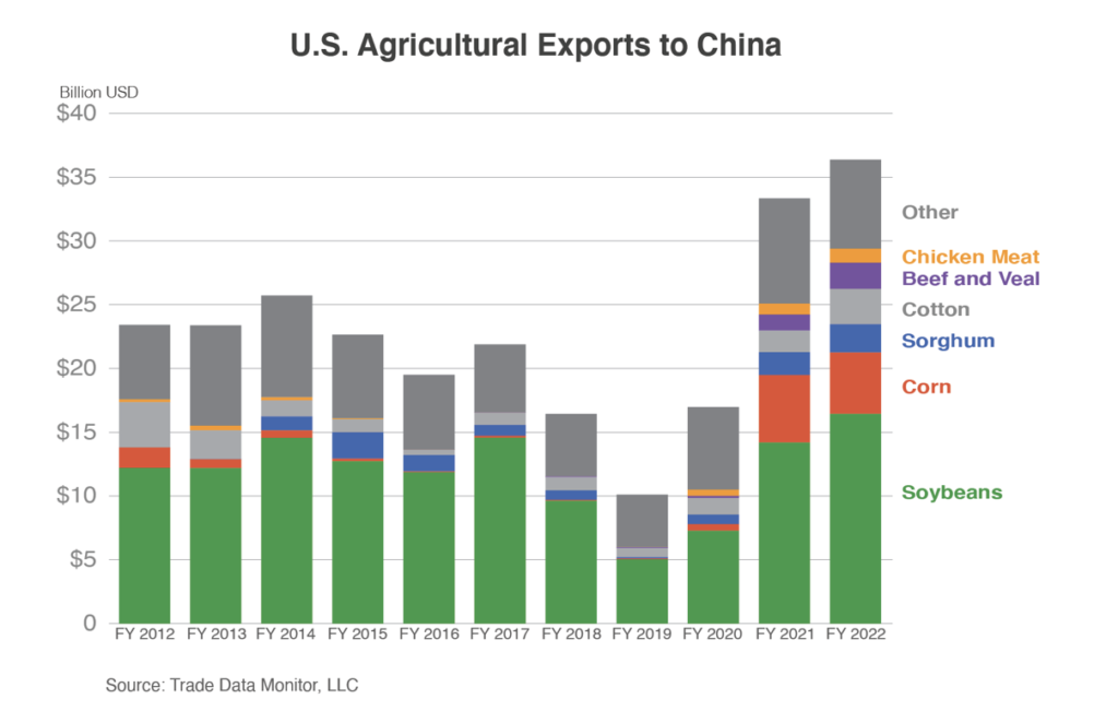 Tension With China, The Largest Market for U.S. Ag Exports - Farm ...