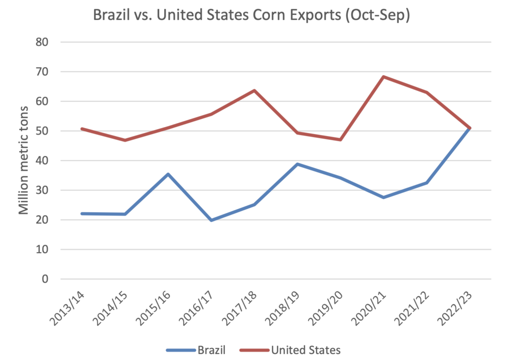 FAS: "Brazil and the United States Vie for World’s Top Corn Exporter ...