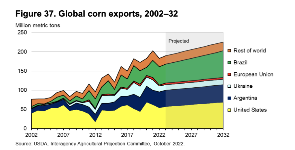USDA Agricultural Projections to 2032- Focus on Corn, Soybeans - Farm ...
