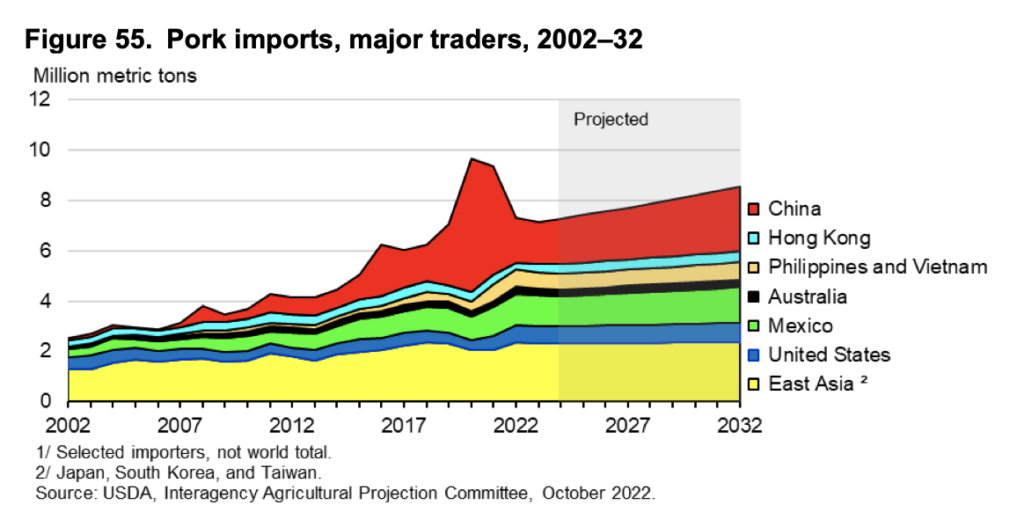 U.S. Pork and Beef Exports at a Glance, Recent USDA Reports - Farm ...