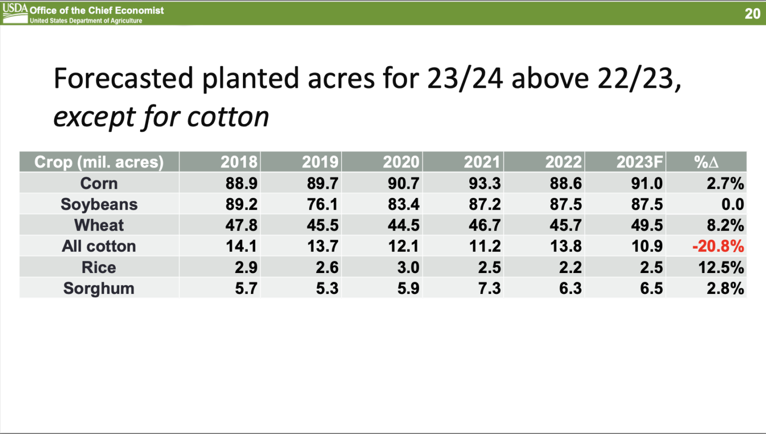 The 2023 Outlook for U.S. Agriculture From USDA’s Chief Economist ...