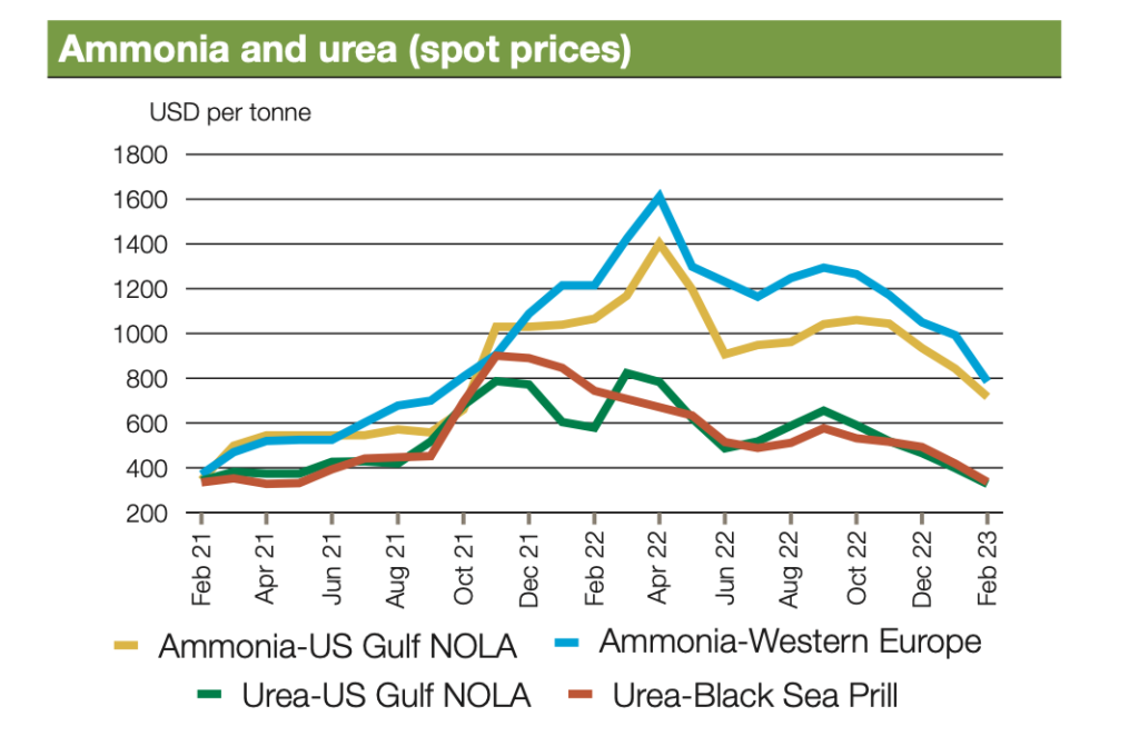 Fertilizer Prices Continue To Fall Farm Policy News