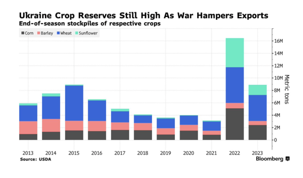 Ukraine Grain Output Could Fall by a Fifth Compared to Last Year - Farm ...