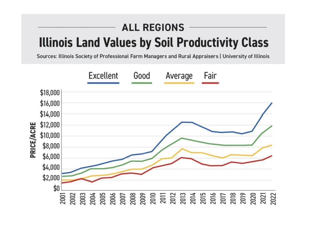 Quick Take: Farmland Values "Could Level Off" - Farm Policy News