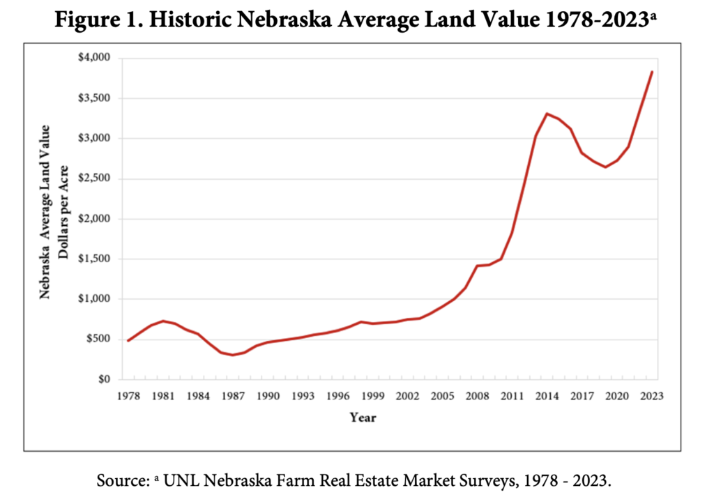 Quick Take: Farmland Values "Could Level Off" - Farm Policy News