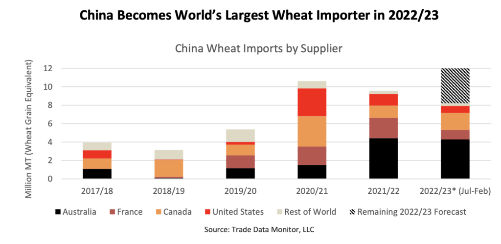 FAS: China Becomes World’s Largest Wheat Importer; Argentina Corn ...