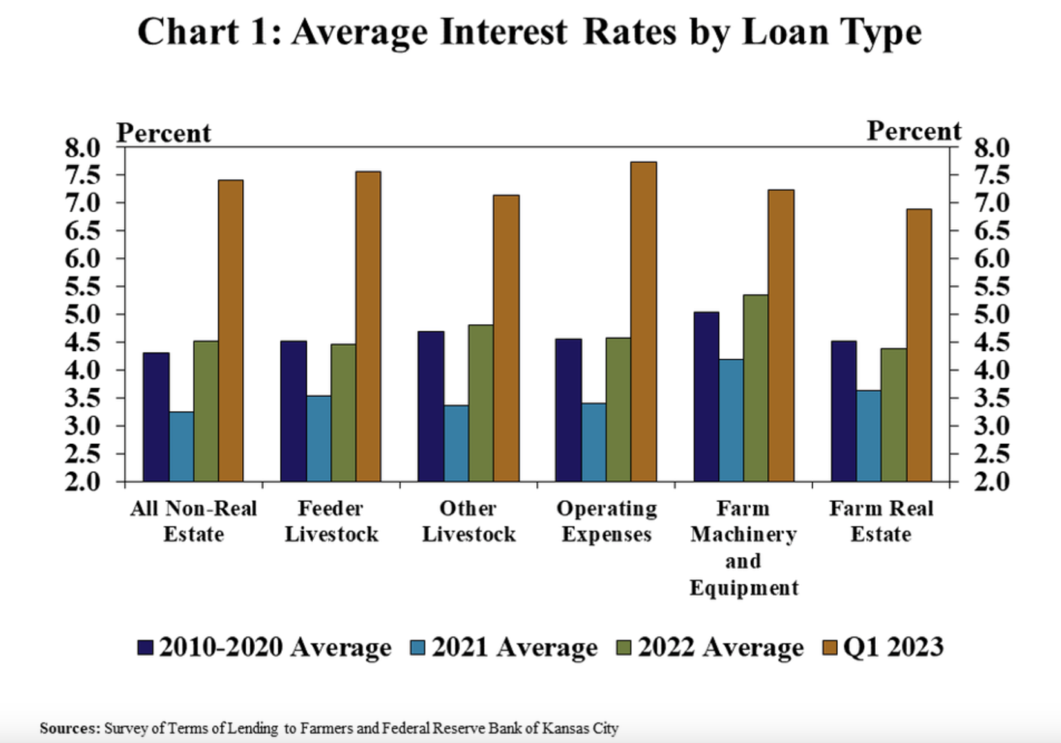 Kansas City Fed: Rising Interest Rates Impacting Farm Lending - Farm ...