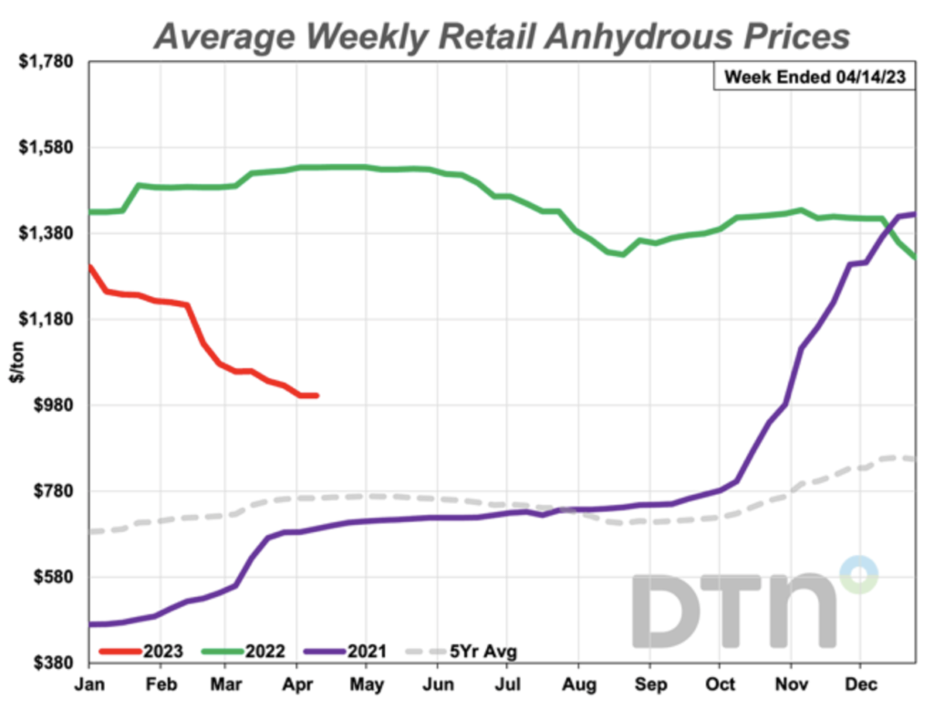 Fertilizer Prices Fall Again - Farm Policy News