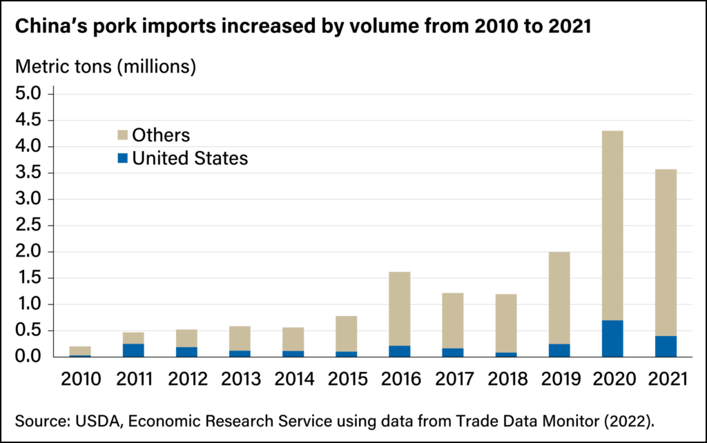ERS: "China’s Agricultural Imports Appear to Remain Short of Their Full ...