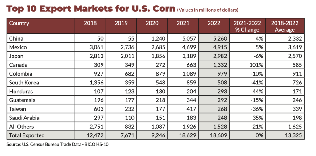 2022 U.S. Ag Exports Highest on Record, Focus on Corn, Soybeans and ...