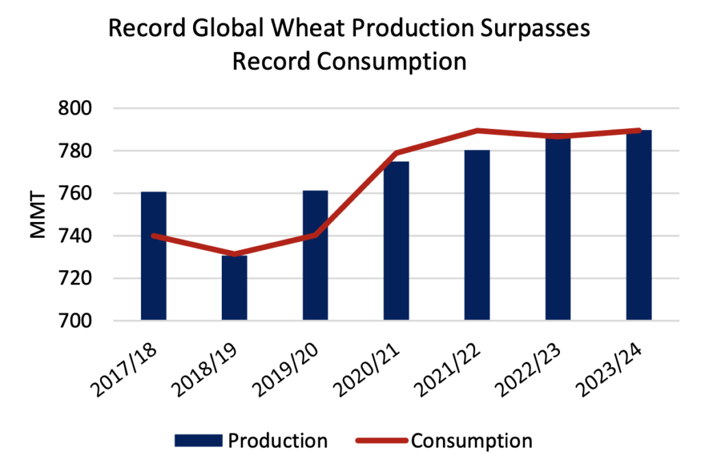 Global Corn, Wheat Production Forecast at a Record, While El Niño "a ...
