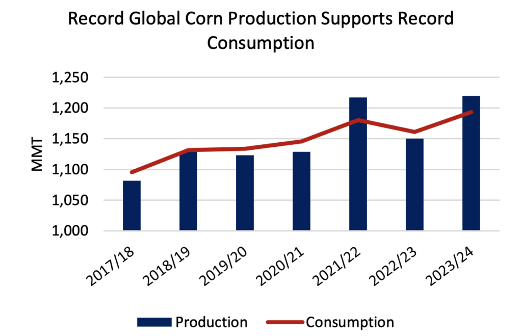 Global Corn, Wheat Production Forecast at a Record, While El Niño "a ...