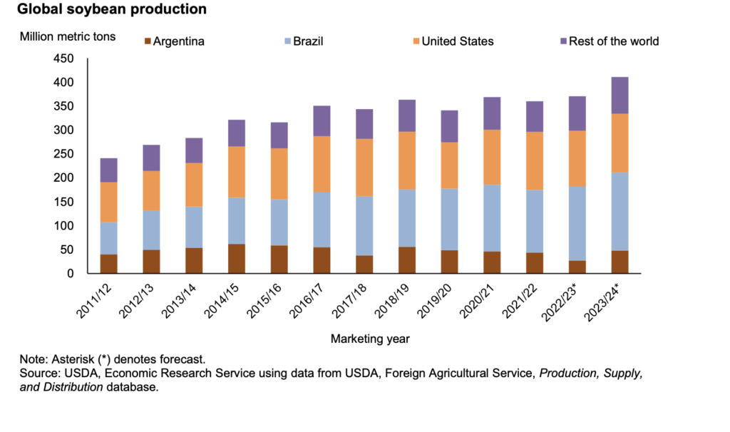 Global Soybean Production Forecast At Record Level On Record Crops In Brazil Us Farm