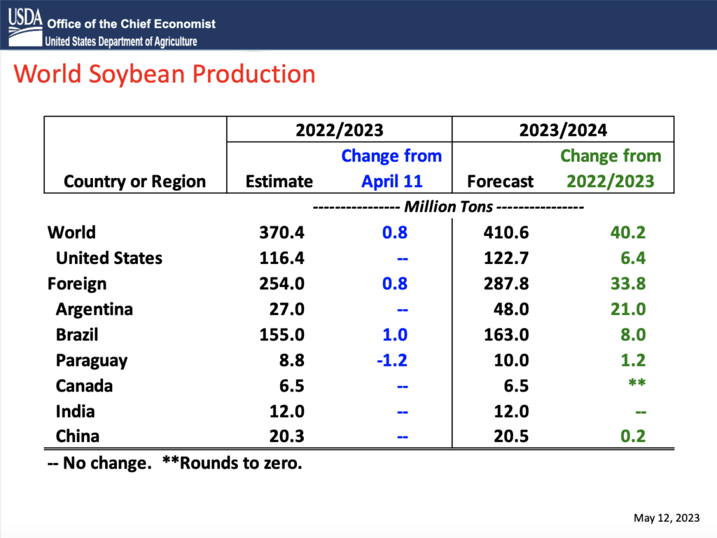 Global Soybean Production Forecast at Record Level, on Record Crops in ...