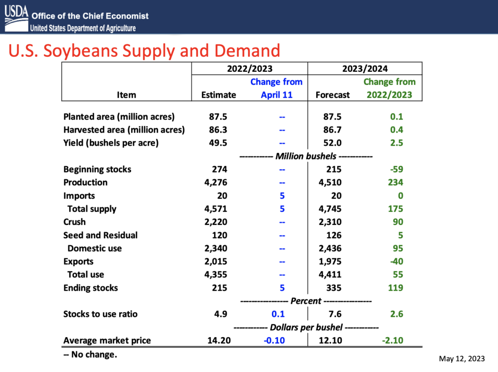 Global Soybean Production Forecast at Record Level, on Record Crops in ...