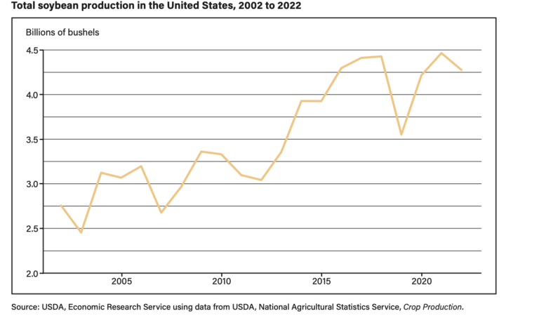 USDA- Economic Research Service Report Highlights U.S. Soybean ...