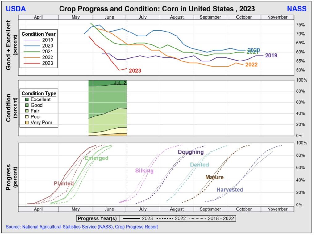 U.S. Crop Conditions - Corn Up One Point, Soybeans Down One - Farm ...