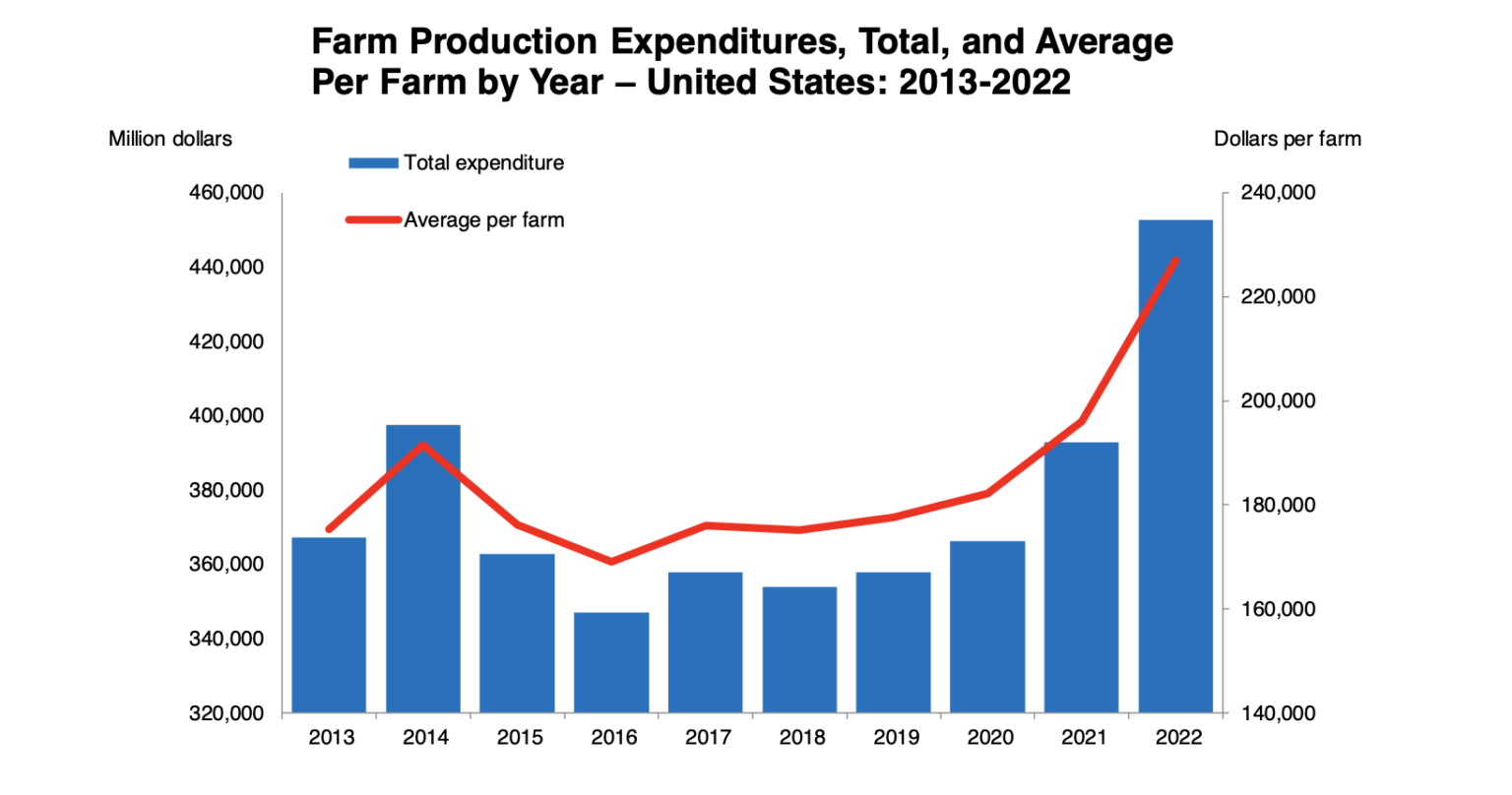 Farm Production Expenditures Climb 15.2 Percent in 2022 - Farm Policy News