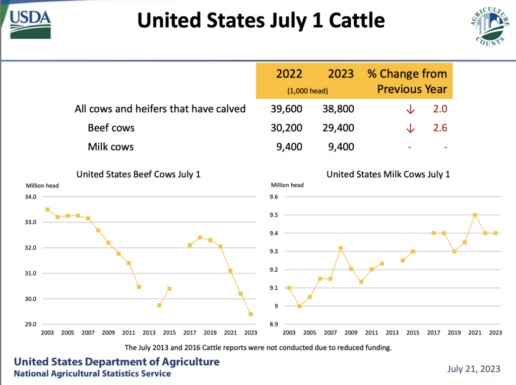 U.S. Beef Cow Herd Declines, "Fewest Beef Cows Since at Least 1971 ...