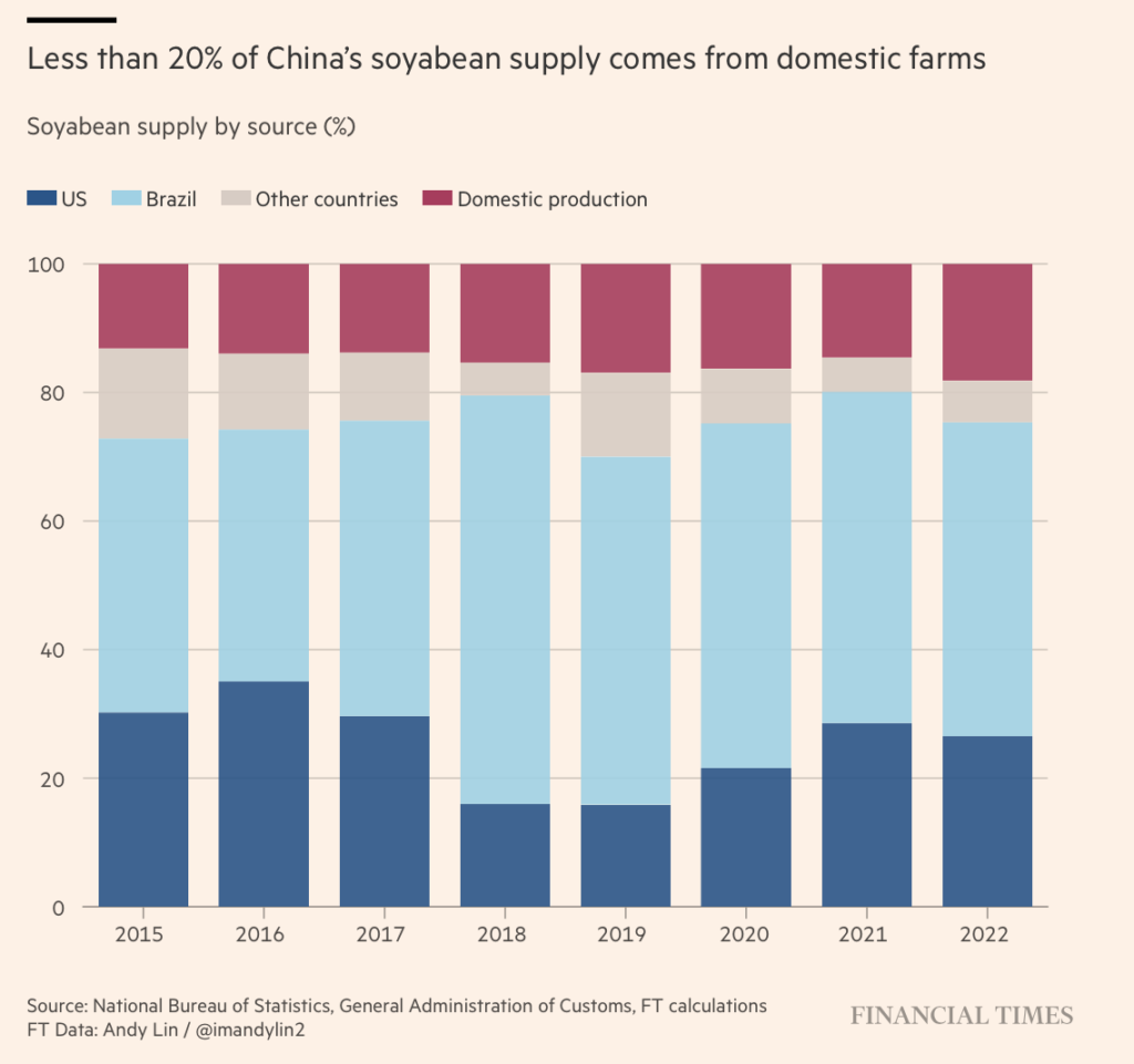 China Expands Farmland in Food Security Push, as U.S. Corn, Soybean ...
