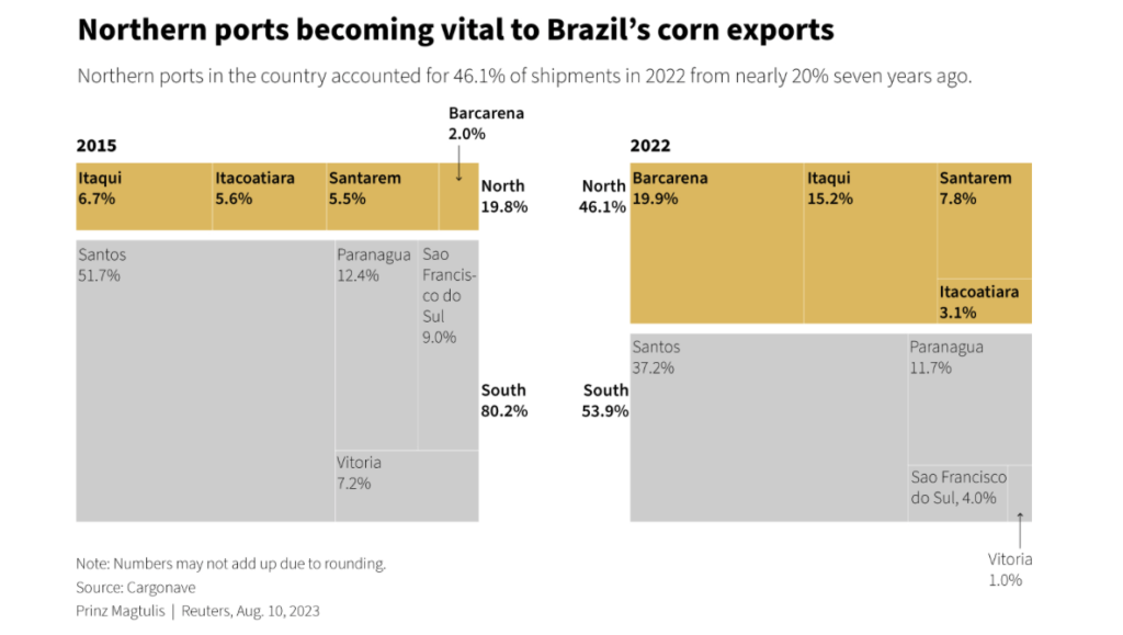 Logistical Breakthroughs Boost Brazil Corn Export Competitiveness ...