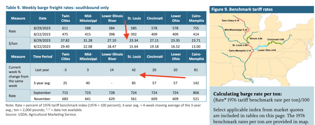 Mississippi River Barge Freight Rates Climb on Lower Water Levels ...
