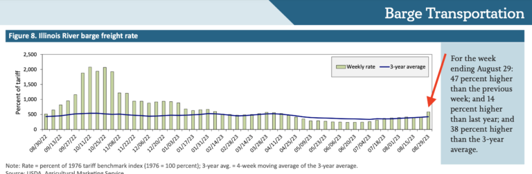 Mississippi River Barge Freight Rates Climb on Lower Water Levels ...