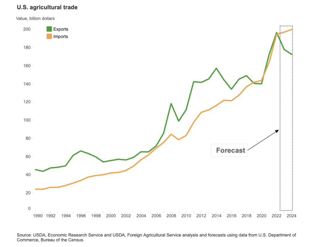 U.S. Agricultural Exports Forecast at $172.0 Billion in Fiscal Year ...