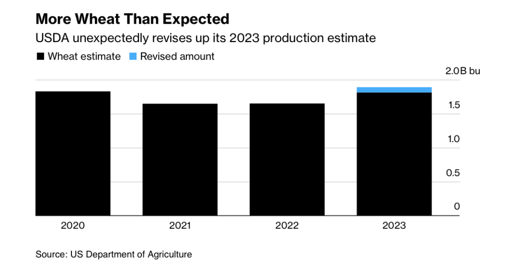 Grain Prices "Steep Dive" Following Production, Stocks Reports - Farm ...