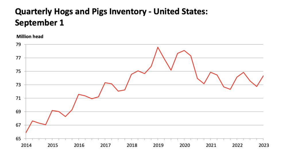 United States Hog Inventory Up Slightly From Year Ago - Farm Policy News