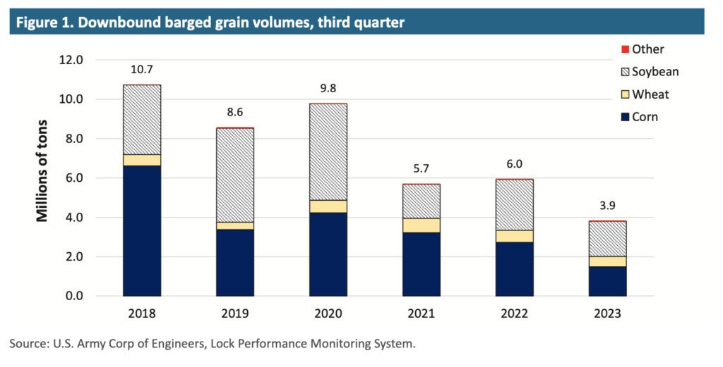 USDA Explores Third-Quarter Barged Grain Movements on the Mississippi ...