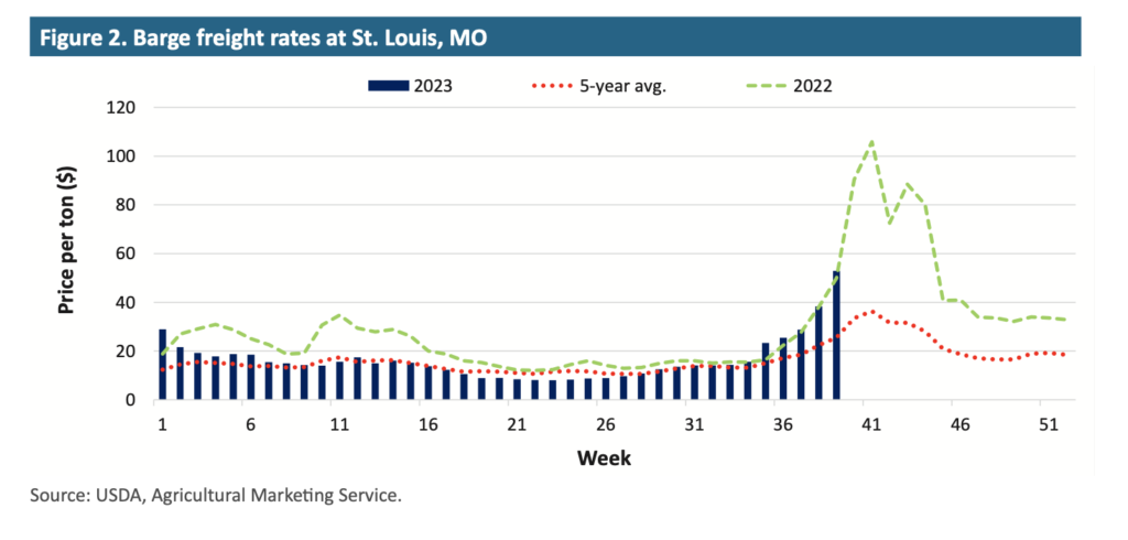 USDA Explores Third-Quarter Barged Grain Movements on the Mississippi ...