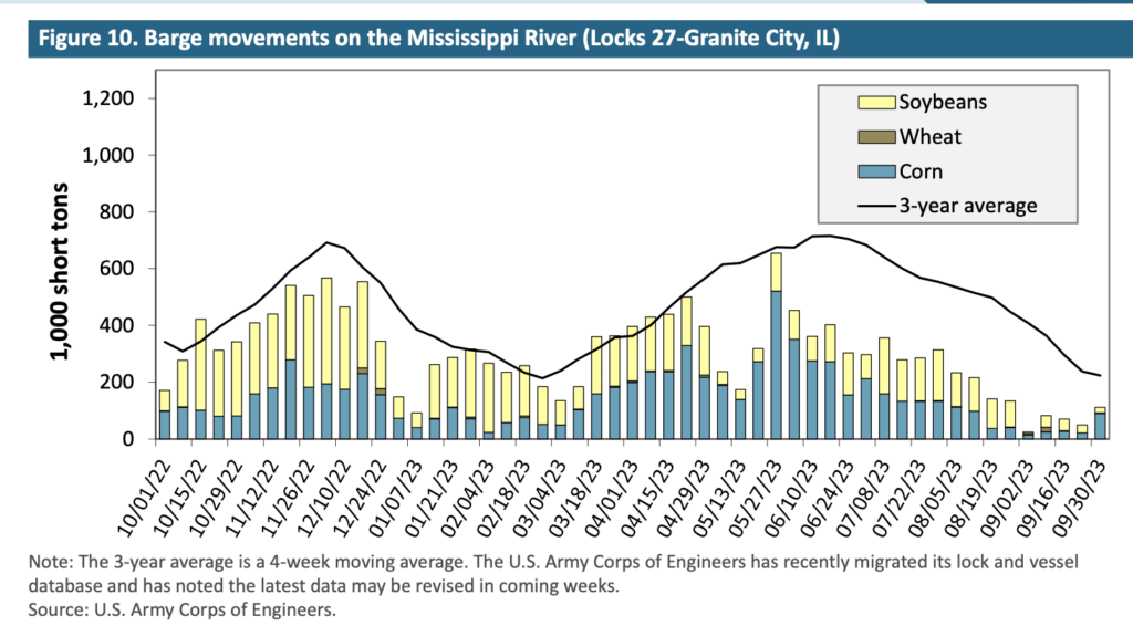 USDA Explores Third-Quarter Barged Grain Movements on the Mississippi ...