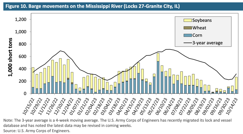 Lower Mississippi River Water Levels Will Likely Persist - Farm Policy News